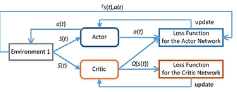 the framework of the actor critic algorithm download scientific diagram