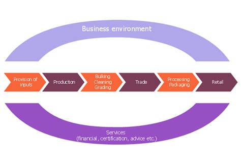 Ford Value Chain Diagram