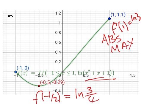 maximum and minimum values math calculus application of differentiation showme