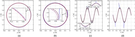 figure 2 from predictive inverse kinematics for redundant manipulators with task scaling and