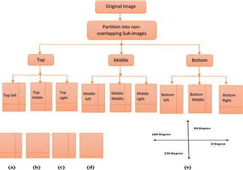 image segmentation based on block level and hybrid directional local extrema