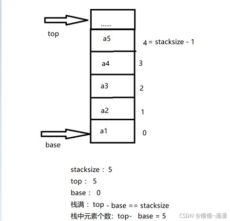 数据结构——栈 判断栈是否为满 csdn博客