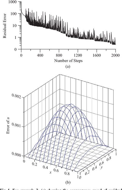 figure 1 from a manifold based exponentially convergent algorithm for solving non linear partial