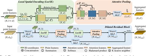 figure 1 from learning semantic segmentation of large scale point clouds with random sampling