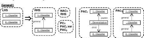 figure 2 from a typed attributed graph grammar with inheritance for the abstract syntax of uml