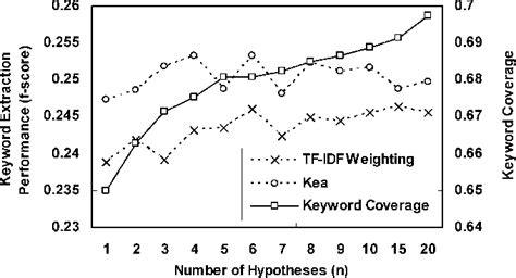 figure 2 from a supervised framework for keyword extraction from meeting transcripts semantic