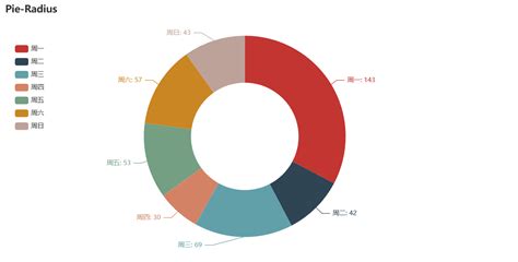 怎么使用python可视化神器pyecharts绘制饼状图 开发技术 亿速云