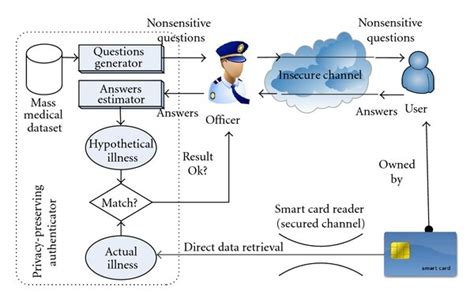 privacy preserving authentication model using medical history from download scientific diagram