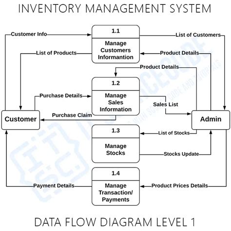 Inventory Management System DFD Data Flow Diagram ITSC 2022