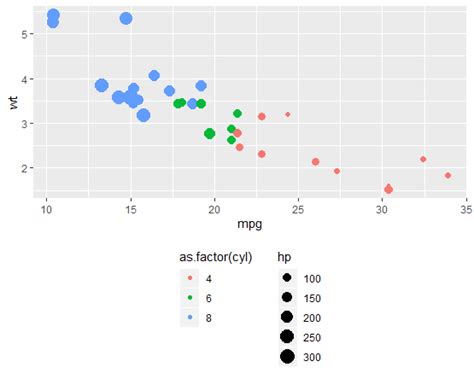 Ggplot2 Ggplot Legend Vertical AND Horizontal Stack Overflow