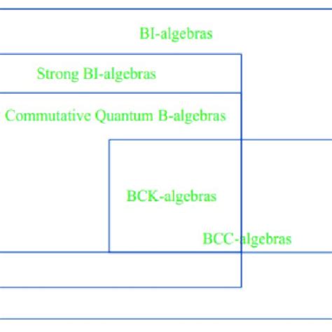 the relationships among strong bi algebra and some algebraic structures download scientific