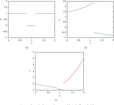 figure 1 from necessary optimality conditions for a class of impulsive and switching systems