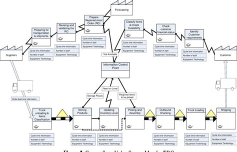 PDF Integrating Current State And Future State Value Stream Mapping