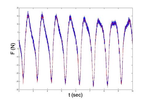 model validation measured blue dark and predicted red light forces download scientific