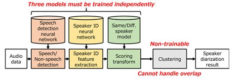 development of end to end speaker diarization method for detecting multi speaker overlapping