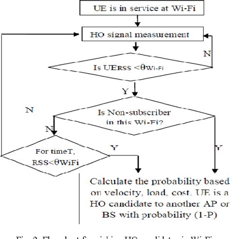 figure 2 from an optimized algorithm for vertical handoff in heterogeneous wireless networks