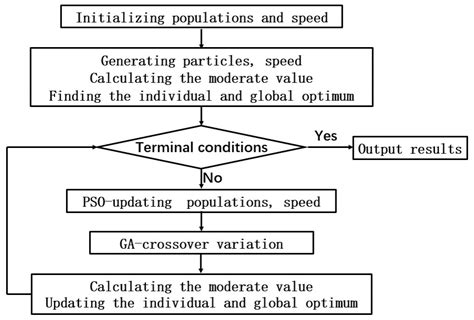 applied sciences free full text hybrid particle swarm optimization genetic lqr controller