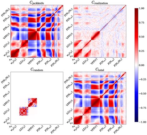 in this figure we show the total covariance matrix along with the download scientific diagram