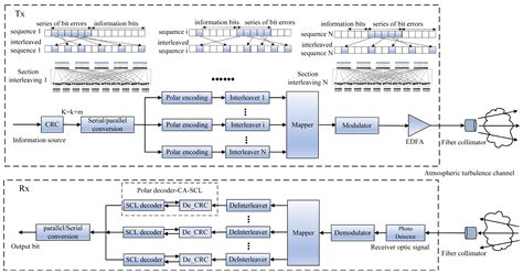 photonics free full text performance of adaptive bit interleaved polar coded modulation in