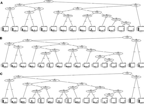 conditional inference trees for the first to break measure by each download scientific diagram