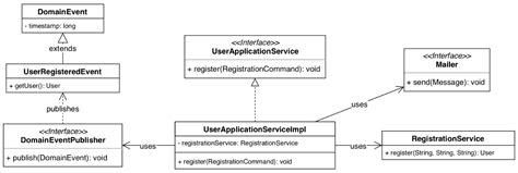 Implement Registration In Domain Model Building Applications With