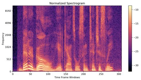 understanding audio data fourier transform fft and spectrogram features for a speech