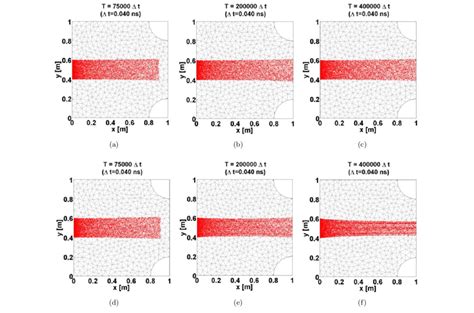 snapshots for 15 000 charged particles a b c charge conserving download scientific