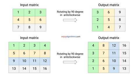 rotate matrix by 90 degrees