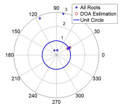 doa estimation of self adapting root music algorithm download scientific diagram
