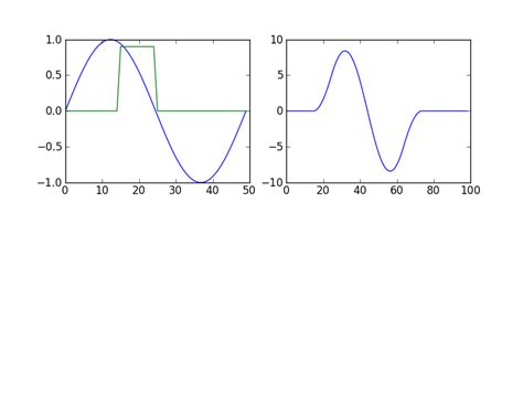 python convolution of sinus signal with rectangular pulse stack overflow