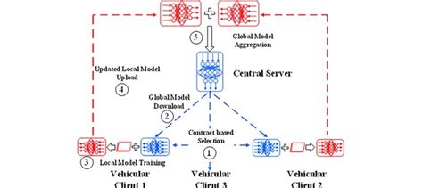 federated learning in vehicular edge computing a selective model aggregation approach ieee