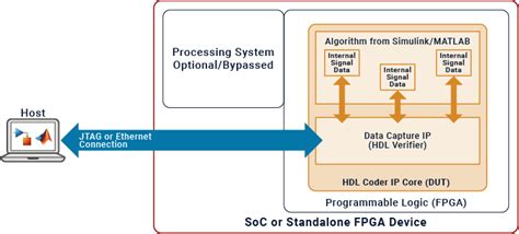 choose a method to interact with ip cores on target hardware matlab and simulink mathworks 中国