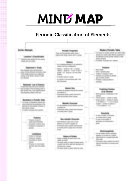SOLUTION Class 10 Mind Map Periodic Classification Of Elements Studypool