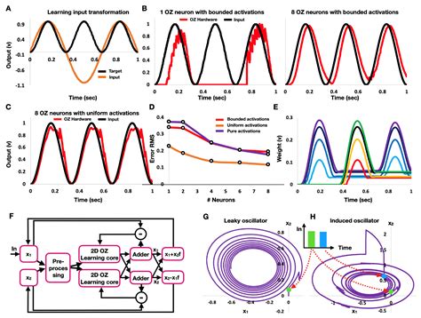 applied sciences free full text neuromorphic neural engineering framework inspired online