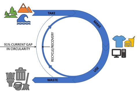 Sustainability Special Issue Transitioning To A Circular Economy