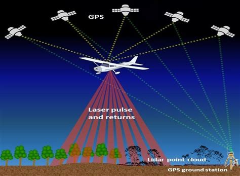 what is airborne lidar and its uses lidar and radar