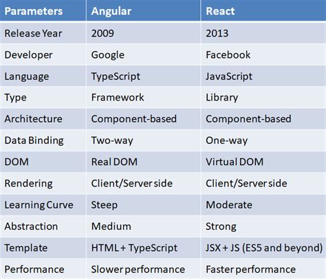 react vs angular best choice for front end development framework