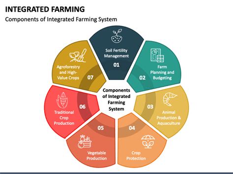 Integrated Farming PowerPoint And Google Slides Template PPT Slides