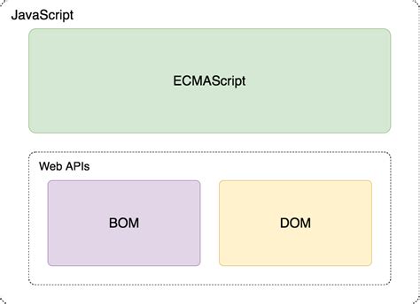 简单了解 javascript的组成 阿里云开发者社区