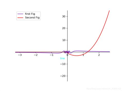 【python与高等数学专题 一】python3在一幅图绘制多个函数图像 python几个函数在一个图上 csdn博客