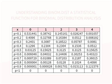 understanding binom dist a statistical function for binomial distribution analysis excel
