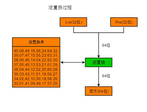 des加密算法原理及代码实现 des算法代码 csdn博客