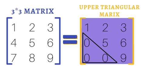 c program to find upper triangular matrix coding ninjas