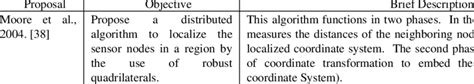 summary of different algorithms for localization in wsns conti… download table