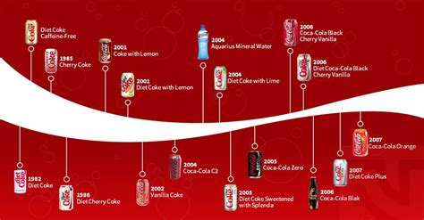 Chu kỳ sống các sản phẩm của Coca Cola qua các thời kỳ