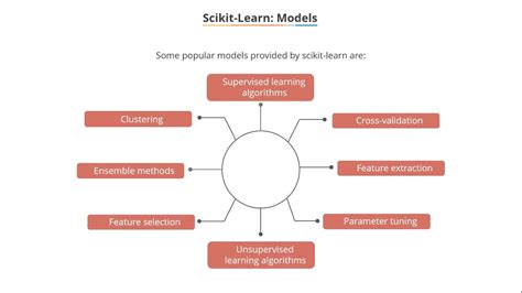scikit learn models youtube