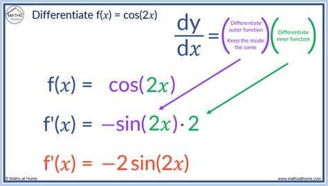 the chain rule made easy examples and solutions