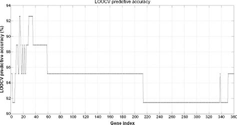 supervised classification by filter methods and recursive feature elimination predicts risk of