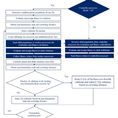 details of the parallel optimization algorithm the coefficients 0 3 download scientific