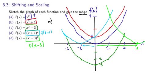 algebra 2 8 3 shifting and scaling youtube